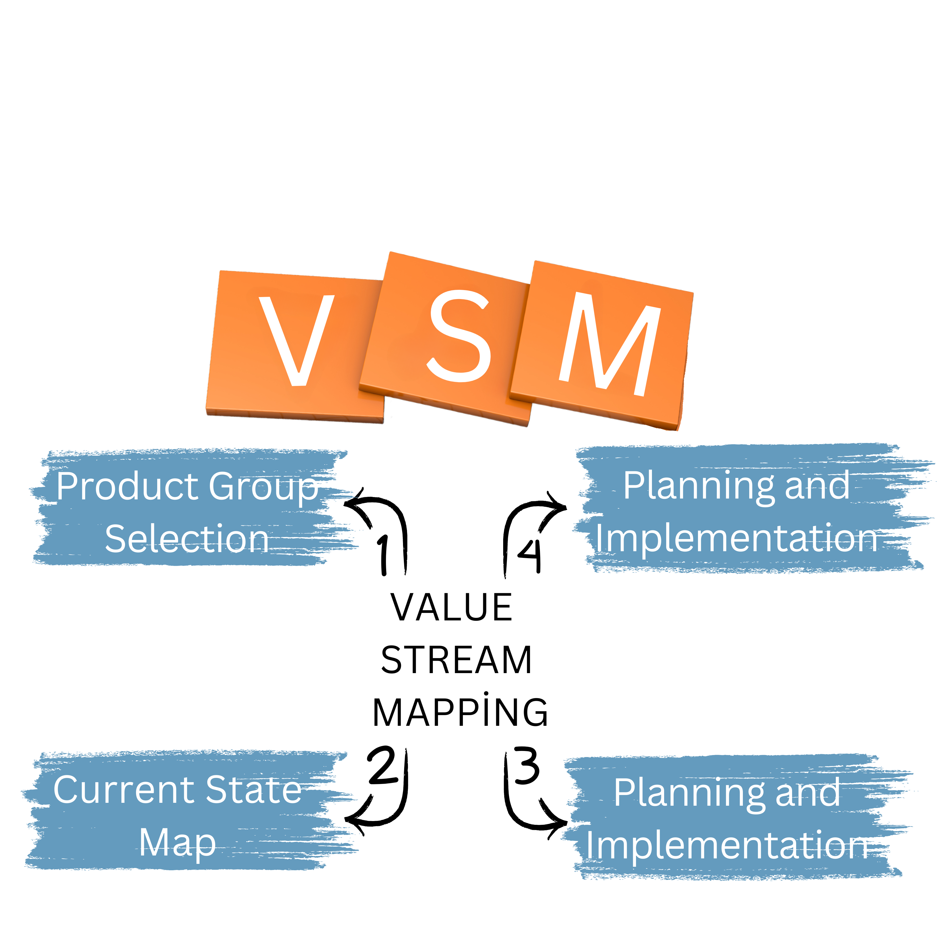 What is VSM? The Power of Visualizing Business Processes | Leansolutions.kz