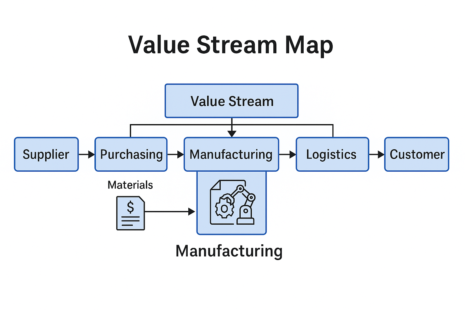 The Secret to the Persistence of Lean Transformation: Value Stream ...